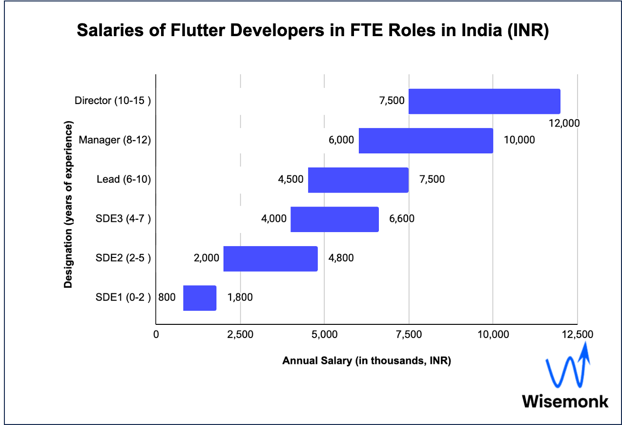 The Complete Guide to Hiring Flutter Developers in India - Wisemonk ...