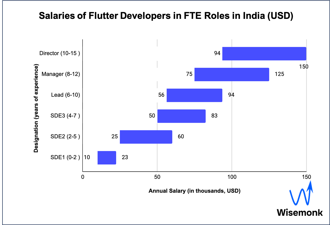 The Complete Guide to Hiring Flutter Developers in India - Wisemonk ...