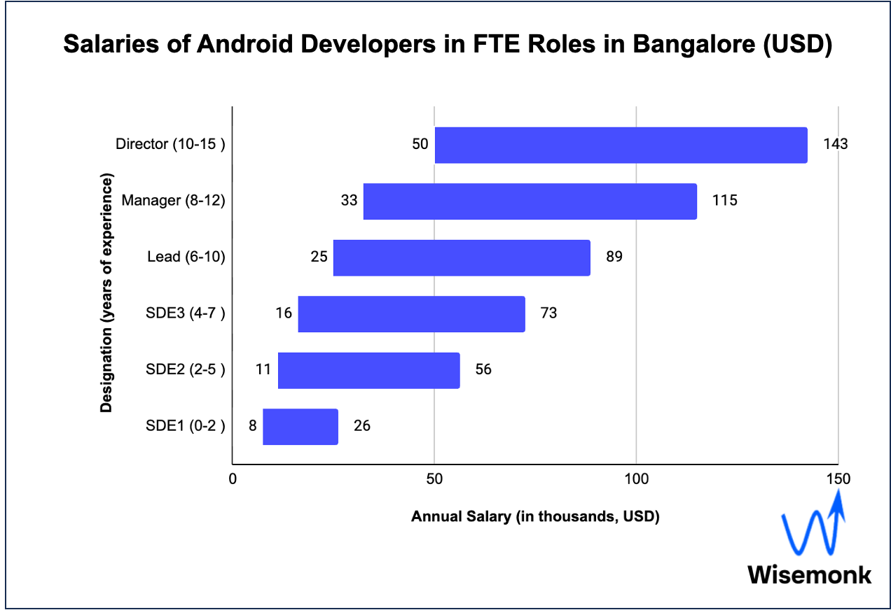 The Complete Guide to Hiring Android Developers in India - Wisemonk - Hiring, Employer of record ...
