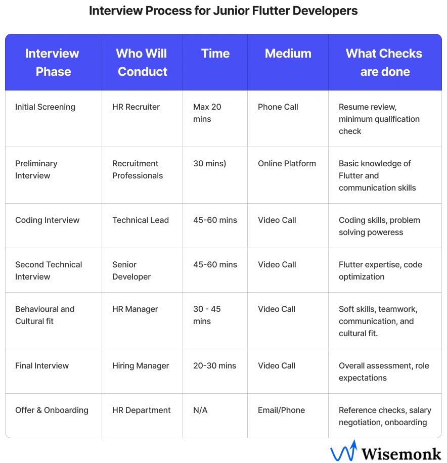 The Complete Guide to Hiring Flutter Developers in India - Wisemonk ...