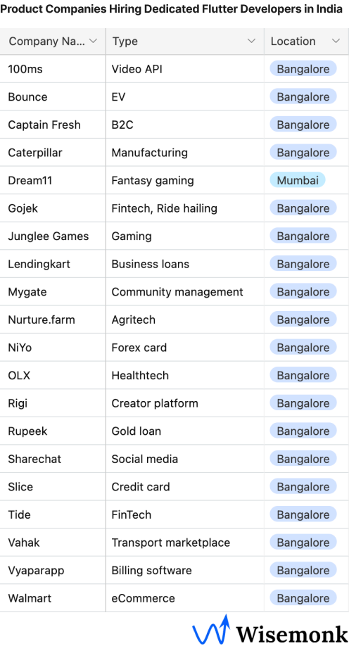 The Complete Guide to Hiring Flutter Developers in India - Wisemonk ...