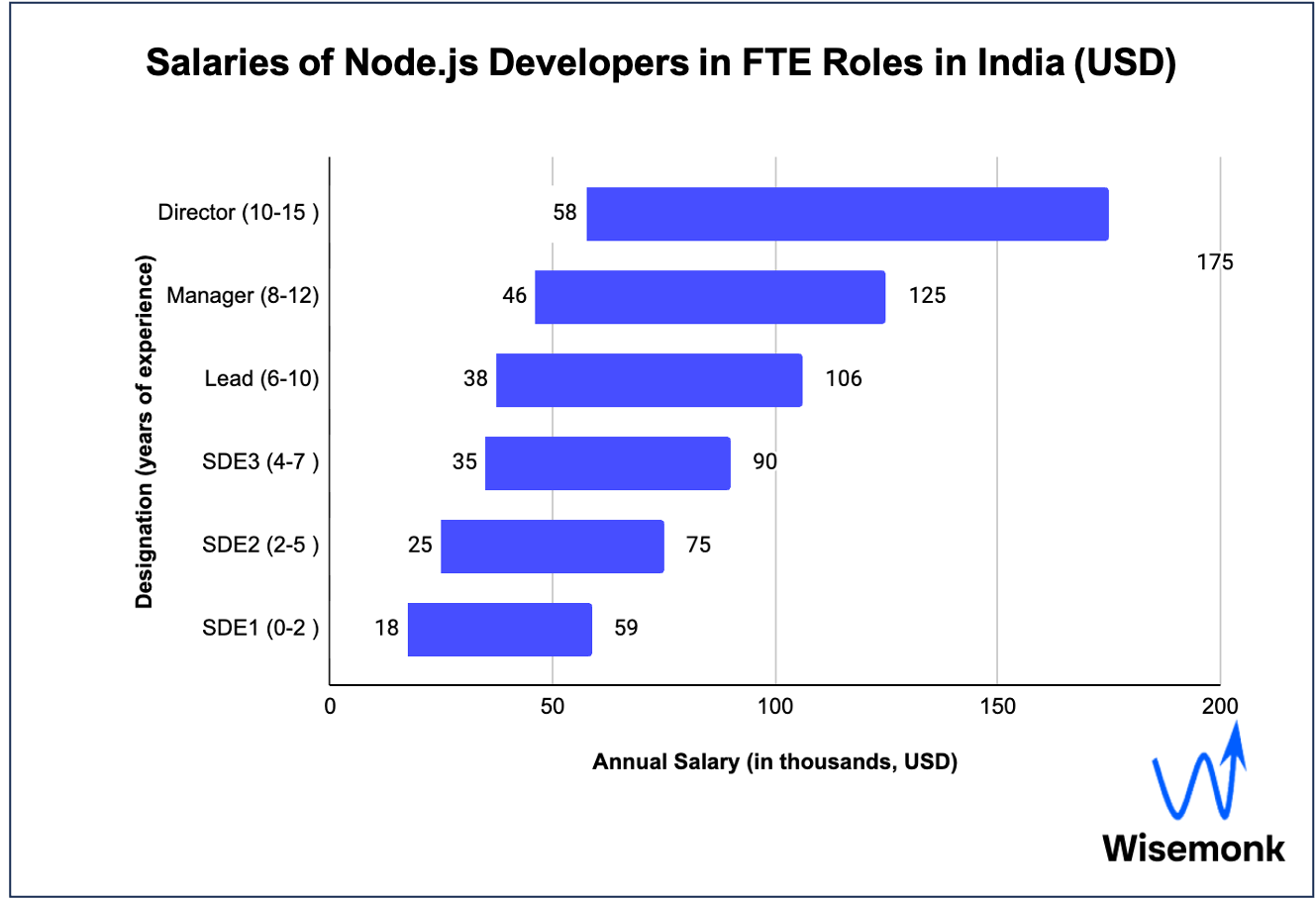 Tips for Finding Top-Tier Node.js Developers in India - Wisemonk ...