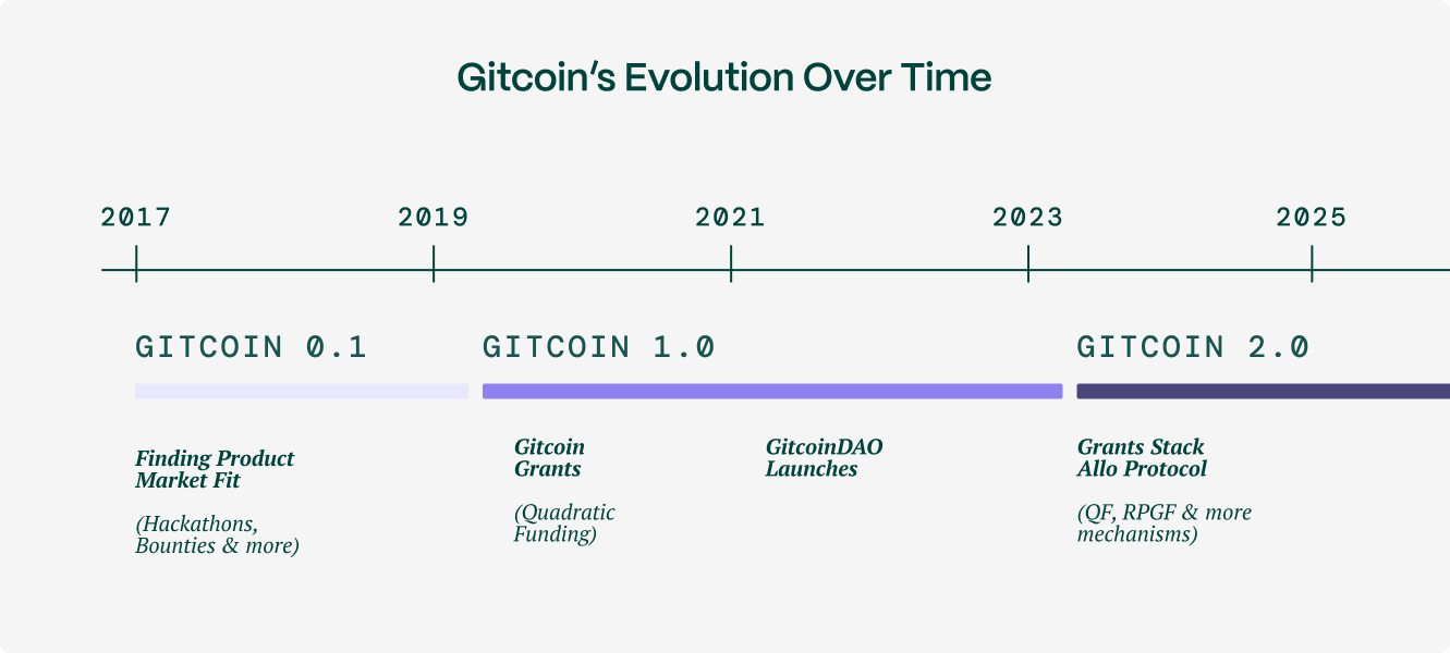 Read the Whitepaper | Gitcoin
