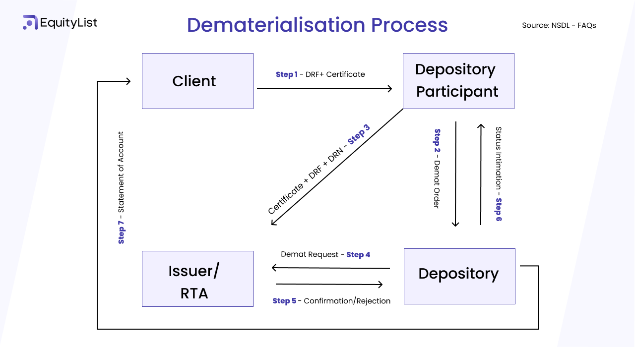 Dematerialisation of Shares by Private Companies - MCA’s Rule 9B