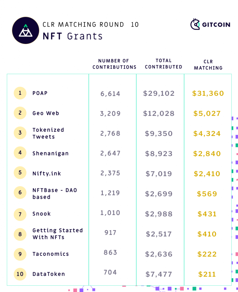 Gitcoin Grants Round 10 Governance Brief | Gitcoin Blog
