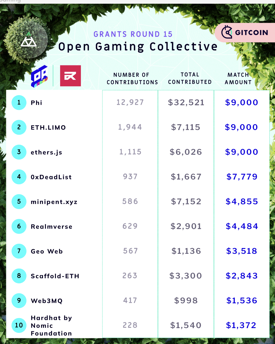 Gitcoin Grants Round 15: Round Results & Recap | Gitcoin Blog