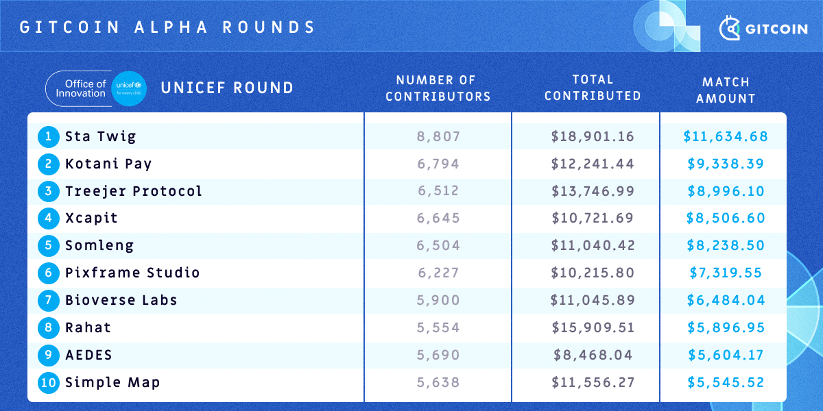UNICEF Alpha Round: Round Results & Recap | Gitcoin Blog