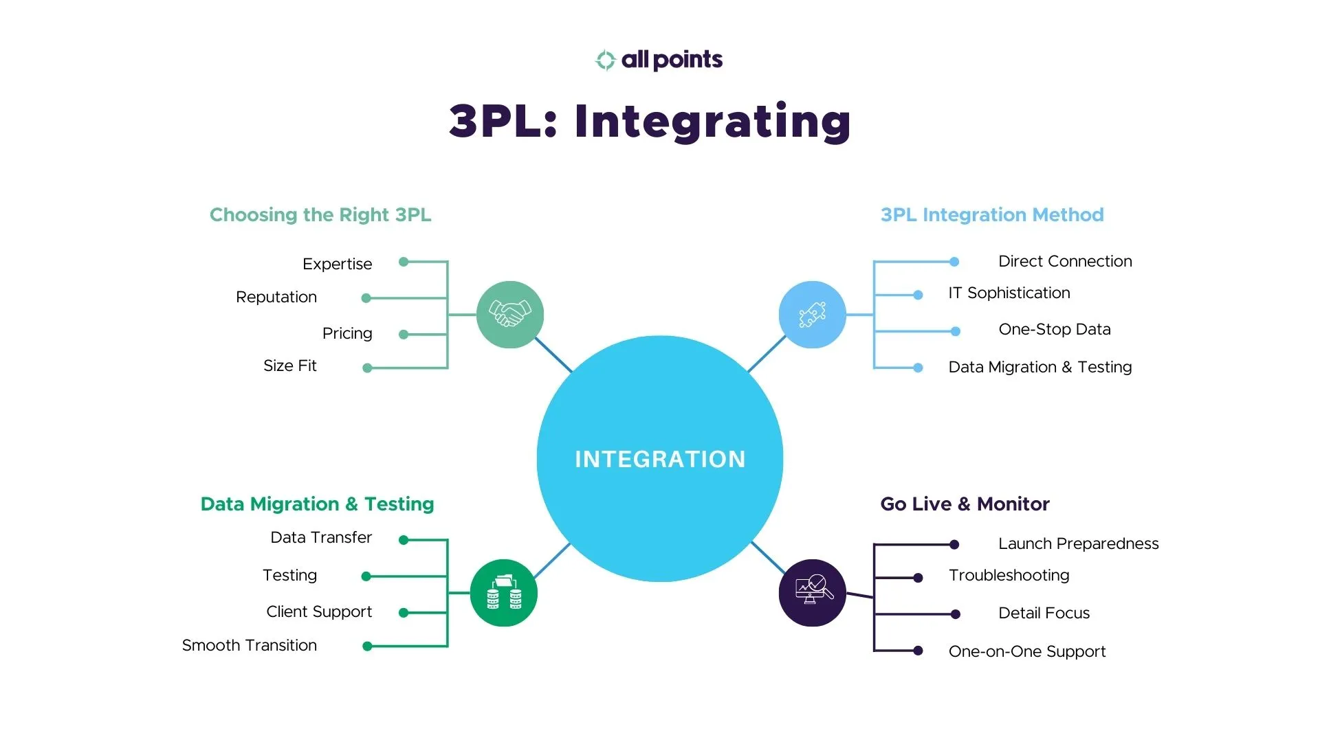 3PL Integration: Process, Business Needs & Benefits