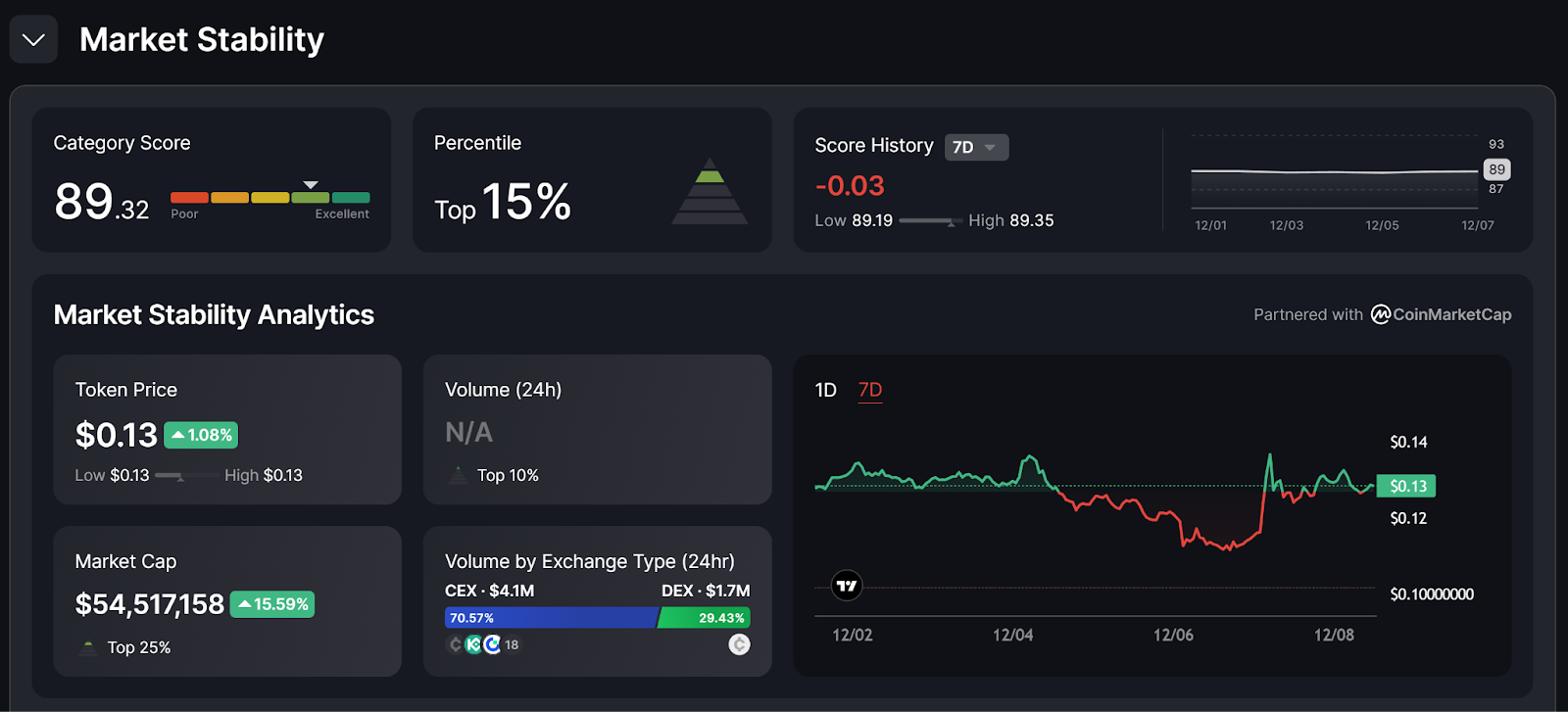 ChainGPT: A Top Contender in CertiK Security and DEX Liquidity Excellence