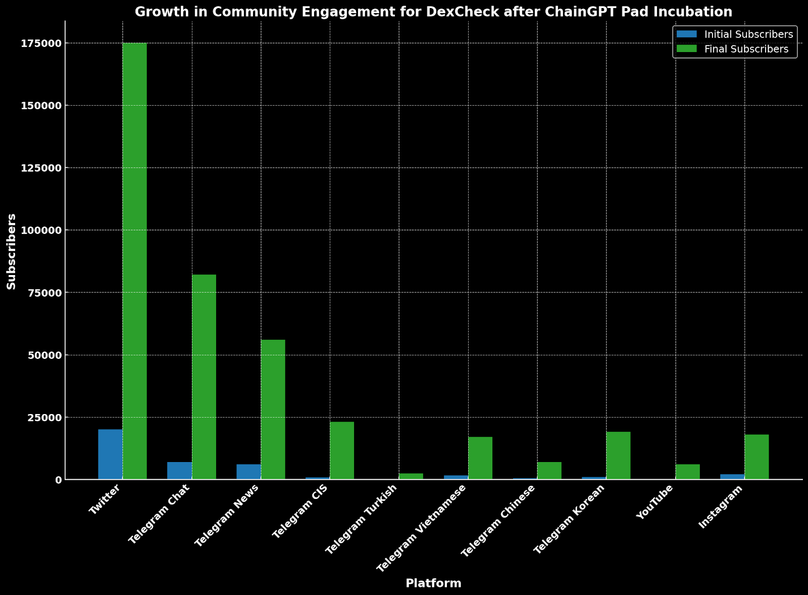 Case Study: Navigating Success – How ChainGPT Pad's Incubation Program Propelled DexCheck to ...