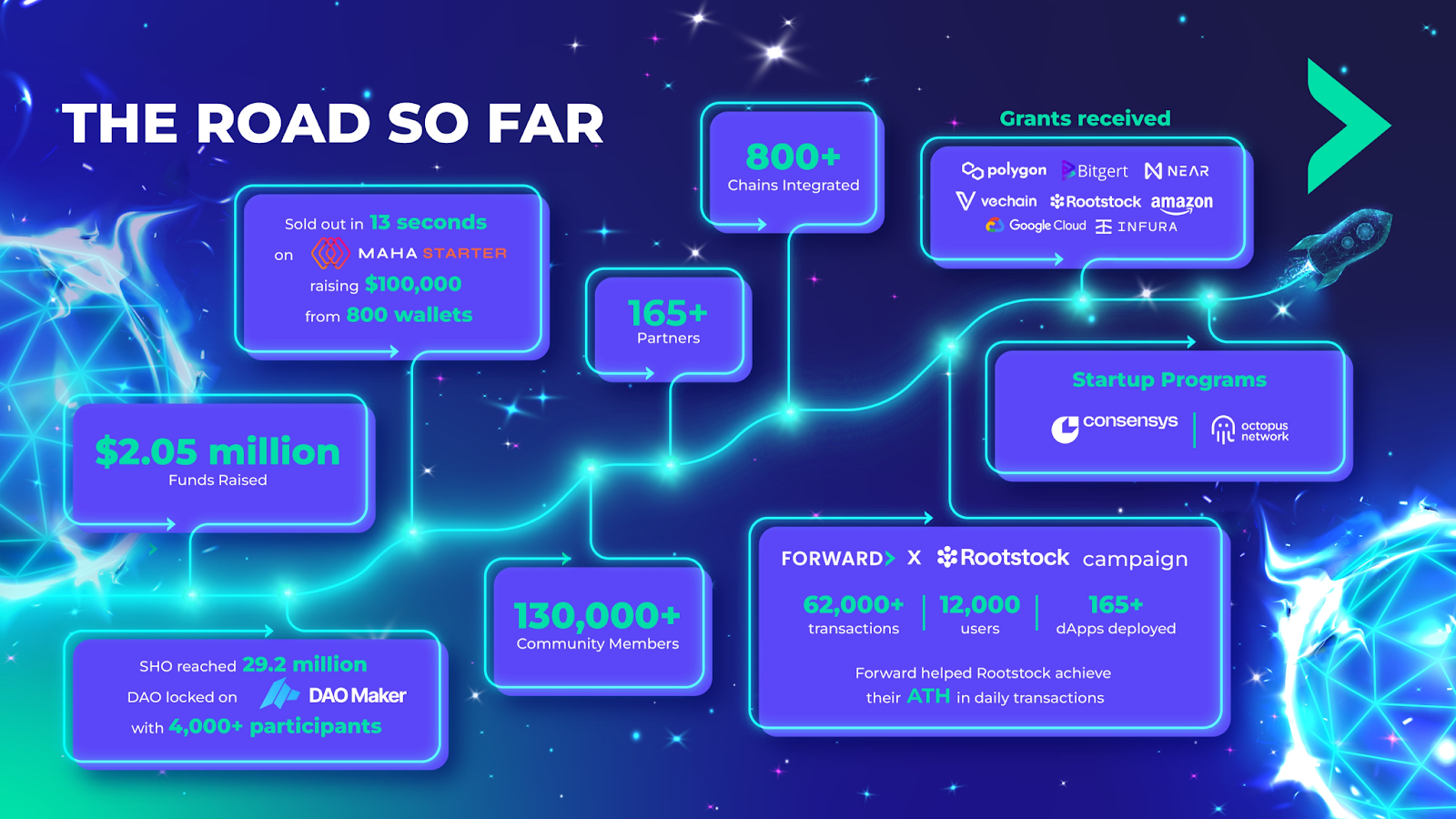 ChainGPT Pad Announces Forward Protocol IDO: A Groundbreaking Leap in No-Code dApp and ...