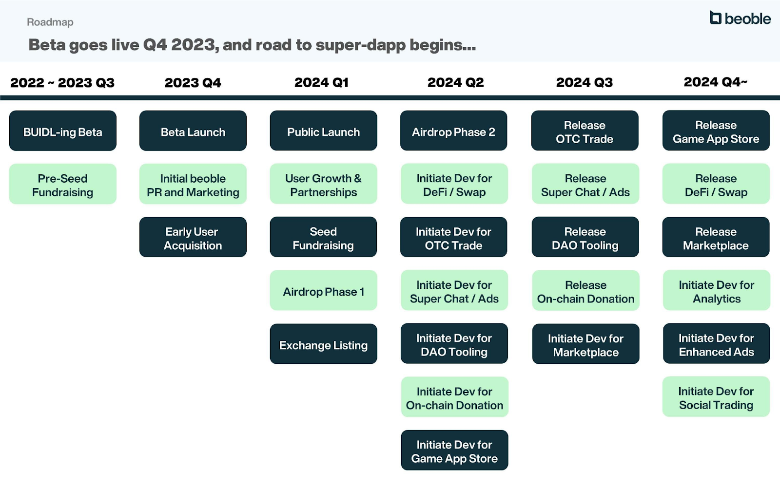 beoble IDO Exclusively for ChainGPT Pad's Diamond Tier: The Next-Gen Web3 Communication Platform