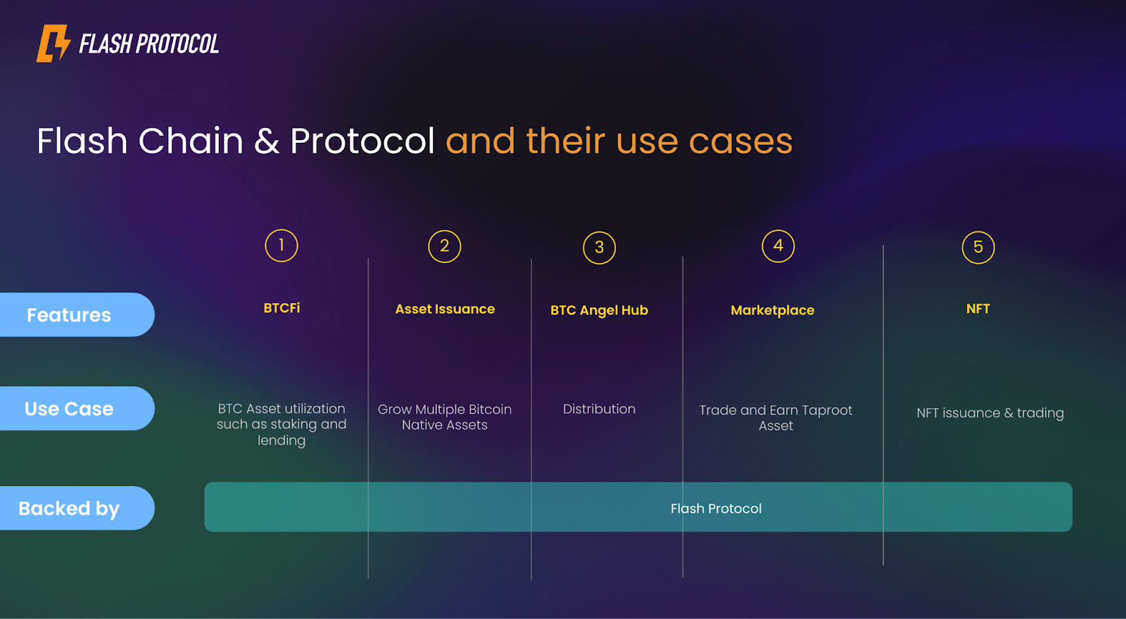 ChainGPT Pad Launches Flash Protocol IDO: Redefining Decentralized Finance