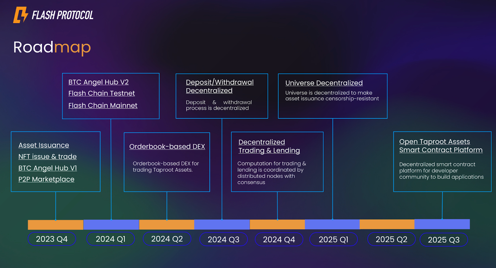 ChainGPT Pad Launches Flash Protocol IDO: Redefining Decentralized Finance
