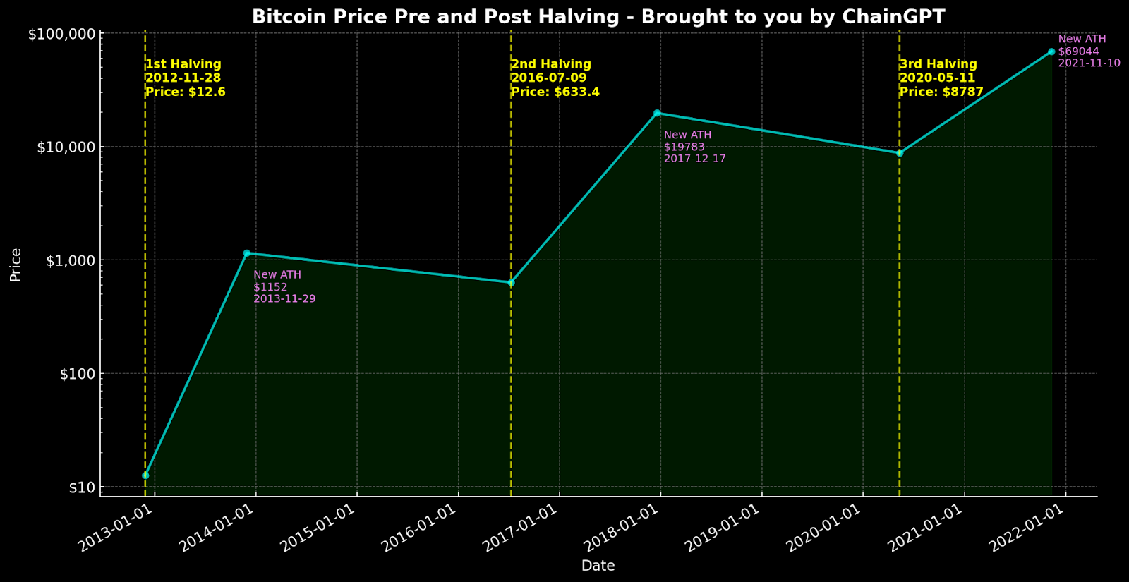 Bitcoin Halving: Decoding Past Trends and Future Prospects