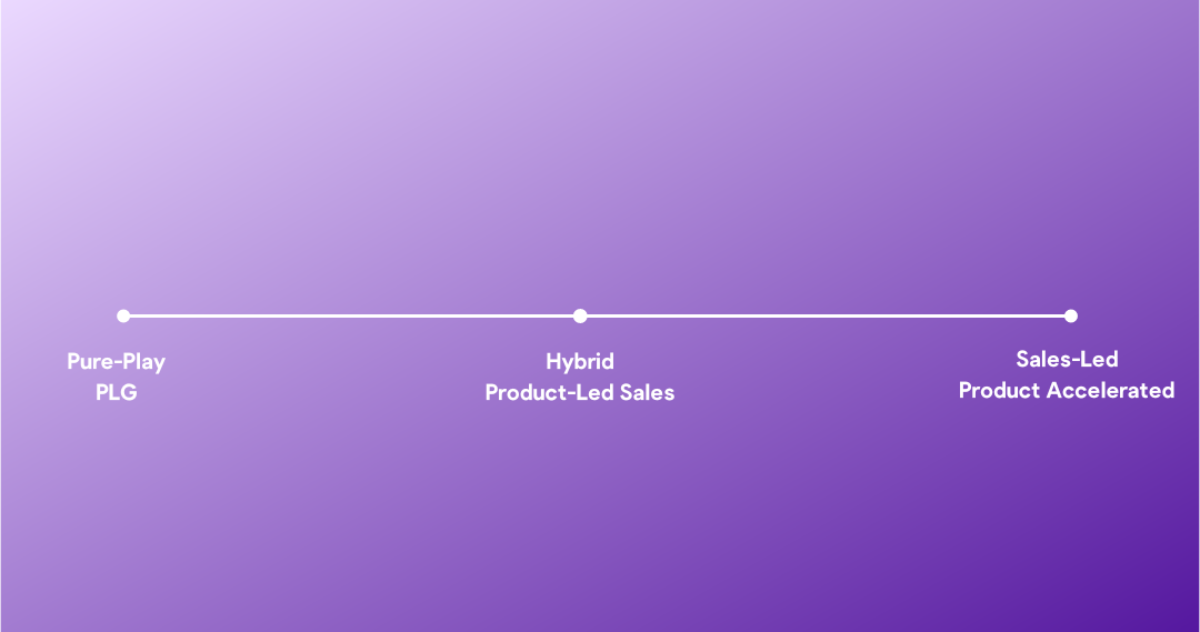 Pocus - The Product-Led Growth Spectrum