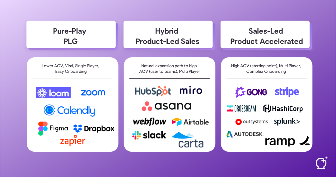 Pocus - The Product-Led Growth Spectrum