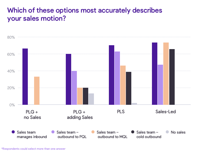 Pocus - 3 Product-Led Sales trends to watch out for in 2023 and beyond