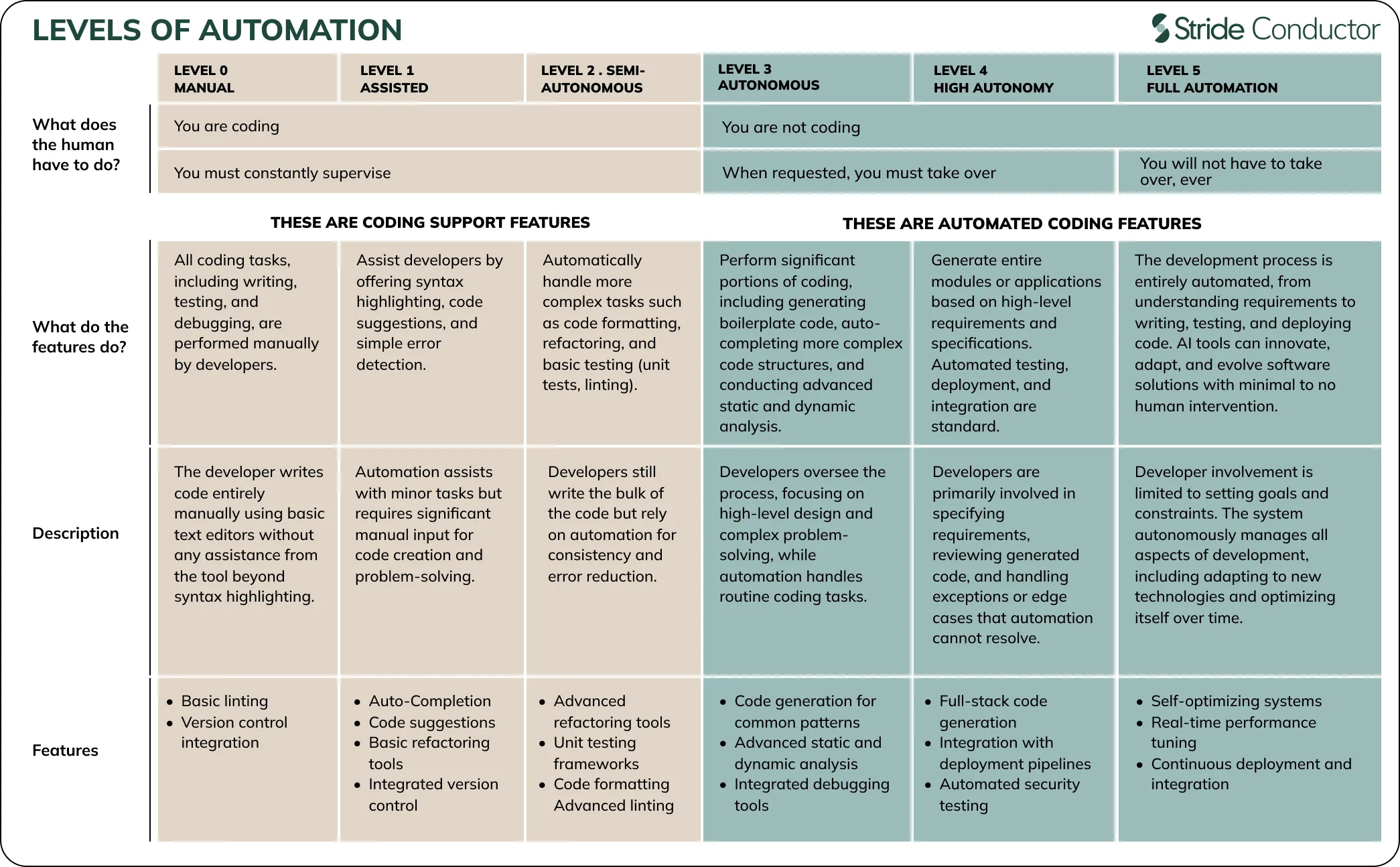 The 6 Levels of CodeGen Automation