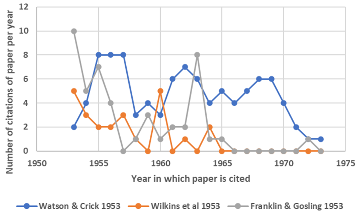 The double helix revisited