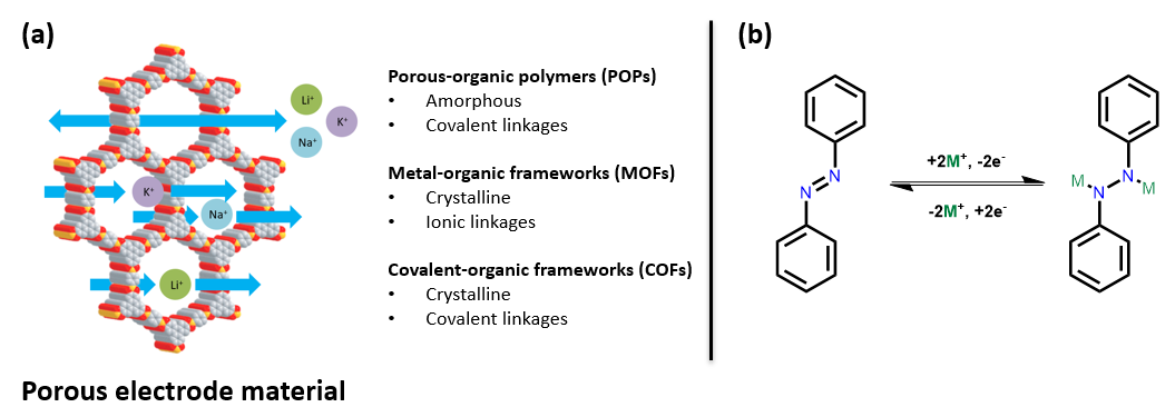 Azo-containing redox energy storage materials: a brief review