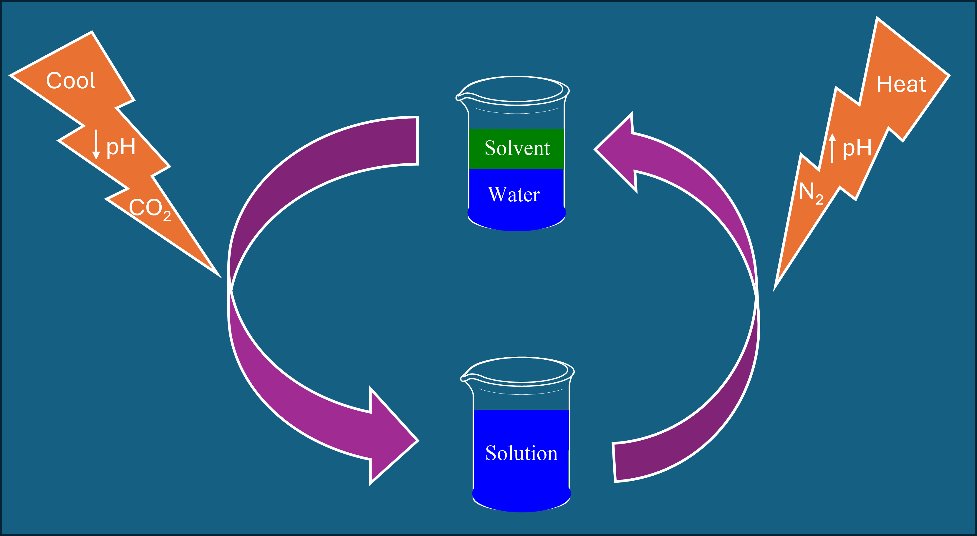 Switchable solvents – squaring the circle of easily separable, non ...