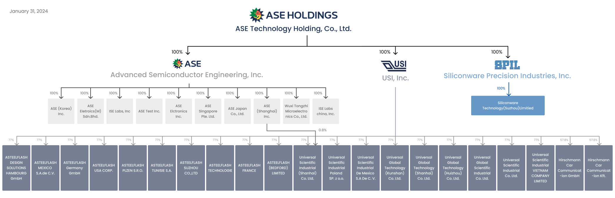 Organization Chart | ASE Holdings