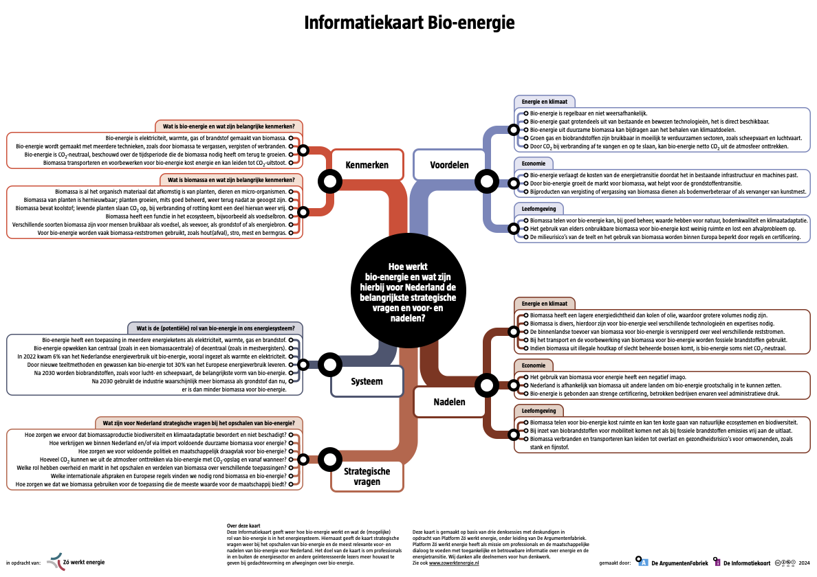 News - Informatiekaart Bio-energie | 2024