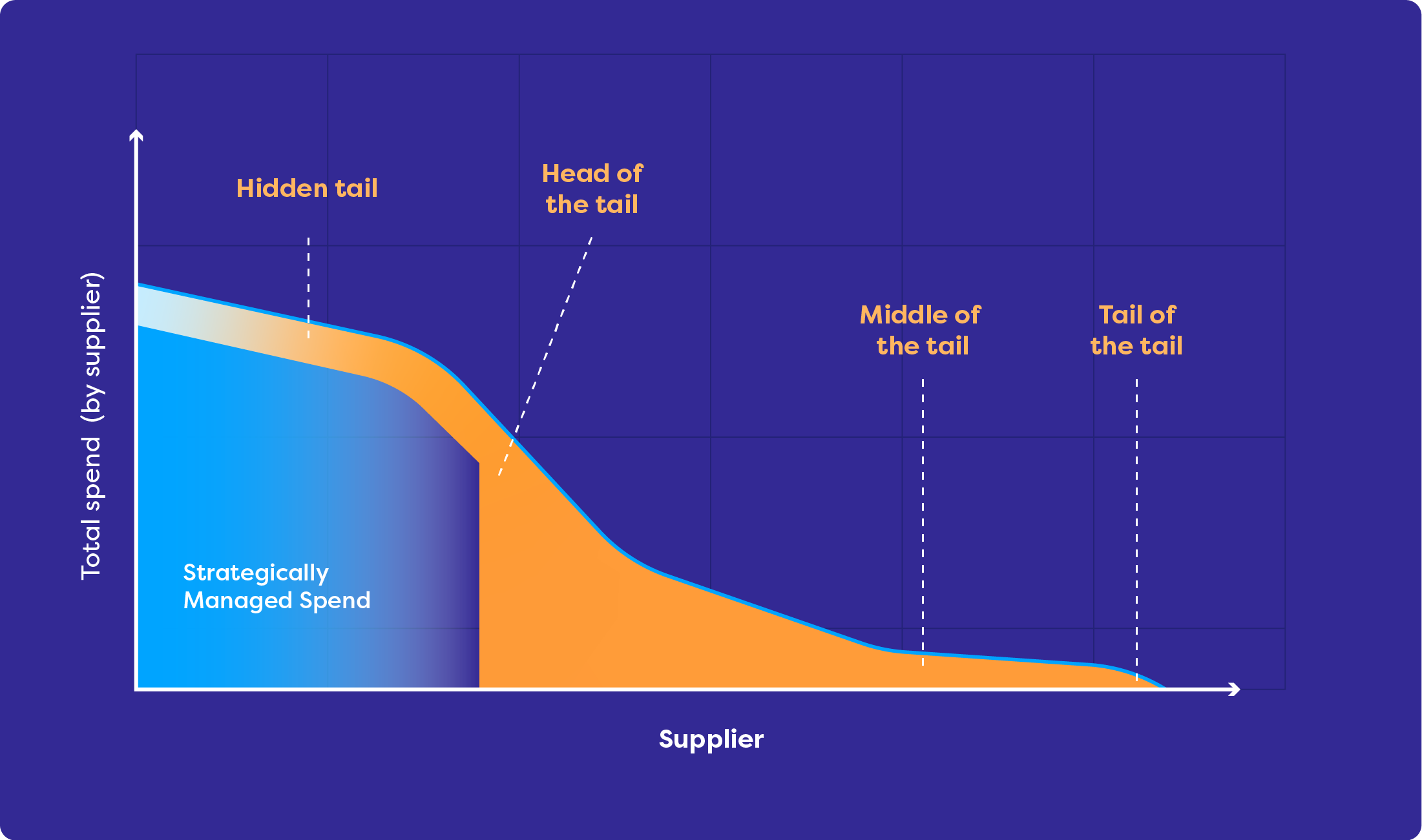Where’s the meat? Cutting deep into your tail spend | Fairmarkit Blog