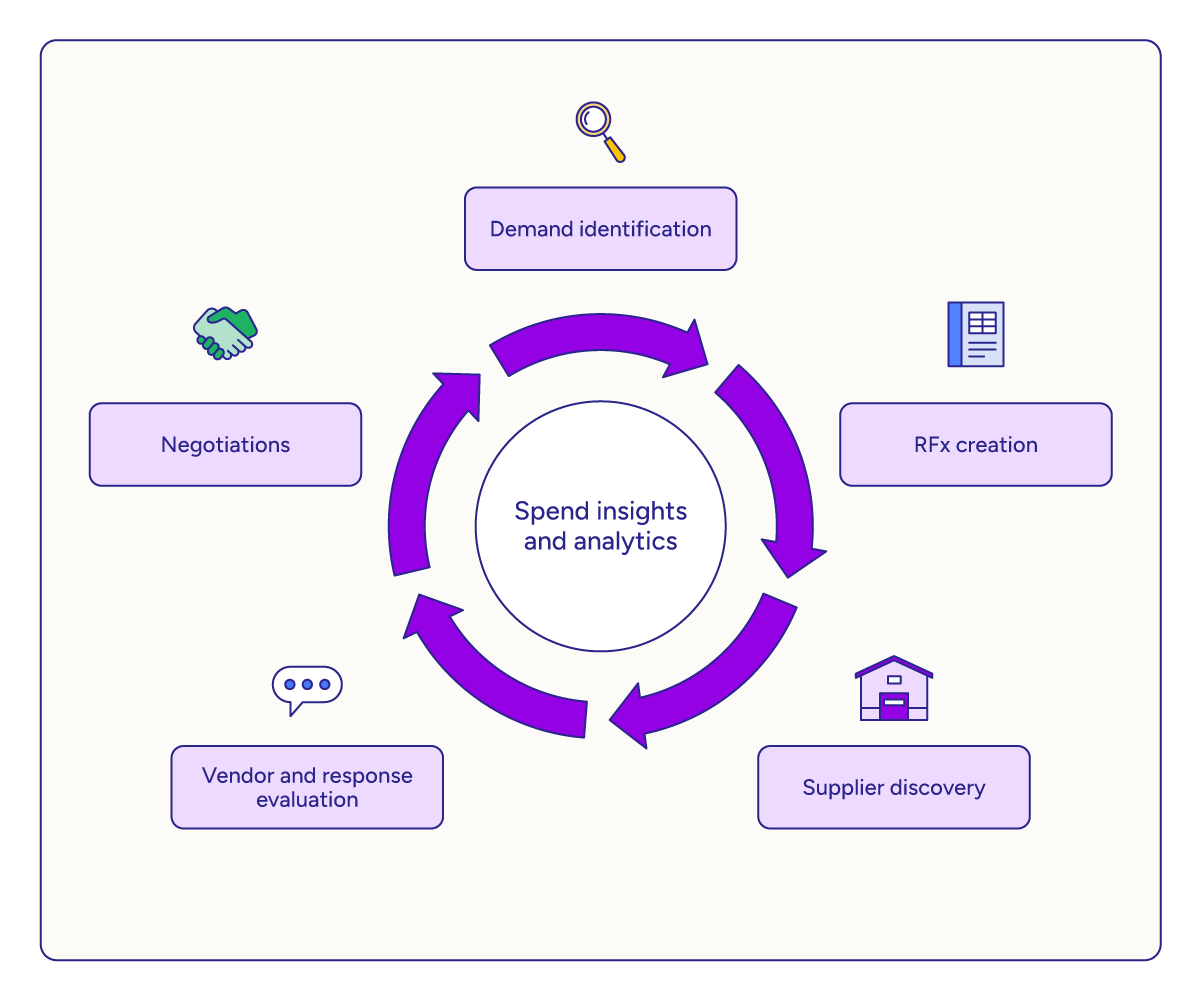 A First Look: Streamlining Procurement through AI-powered Demand Intake ...