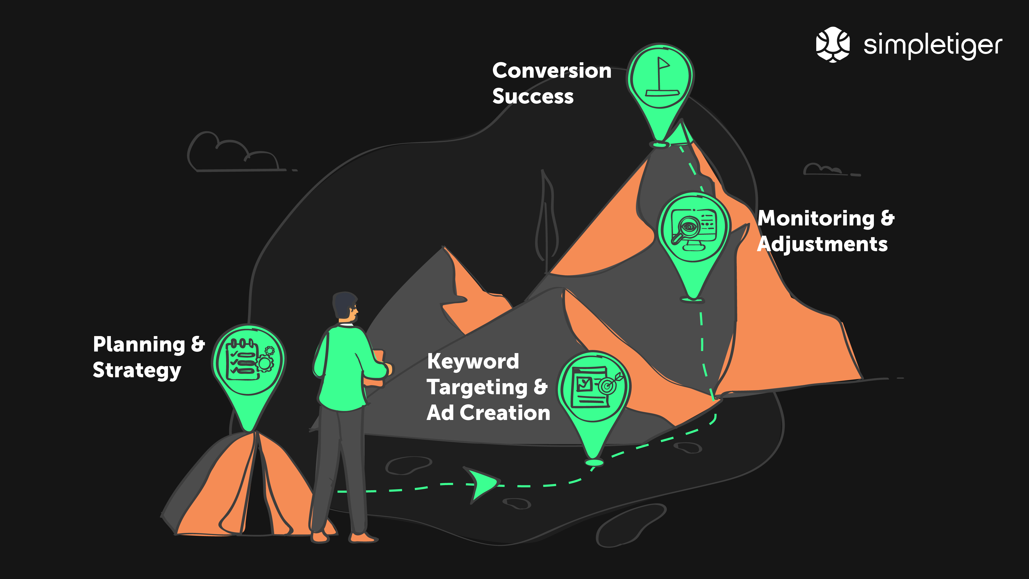 SaaS PPC: How To Build High-Converting Campaigns