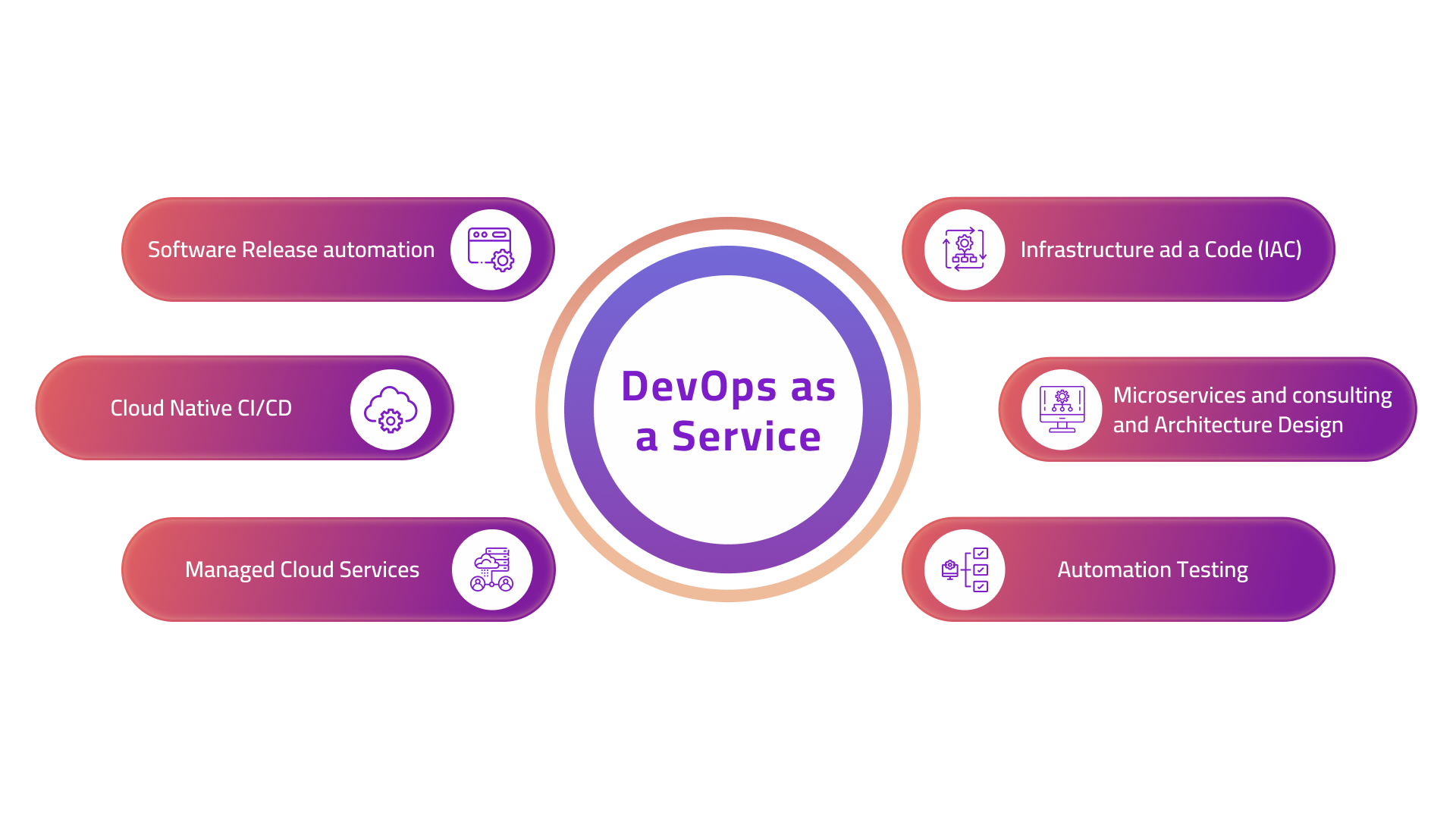What is DevOps as a Service?