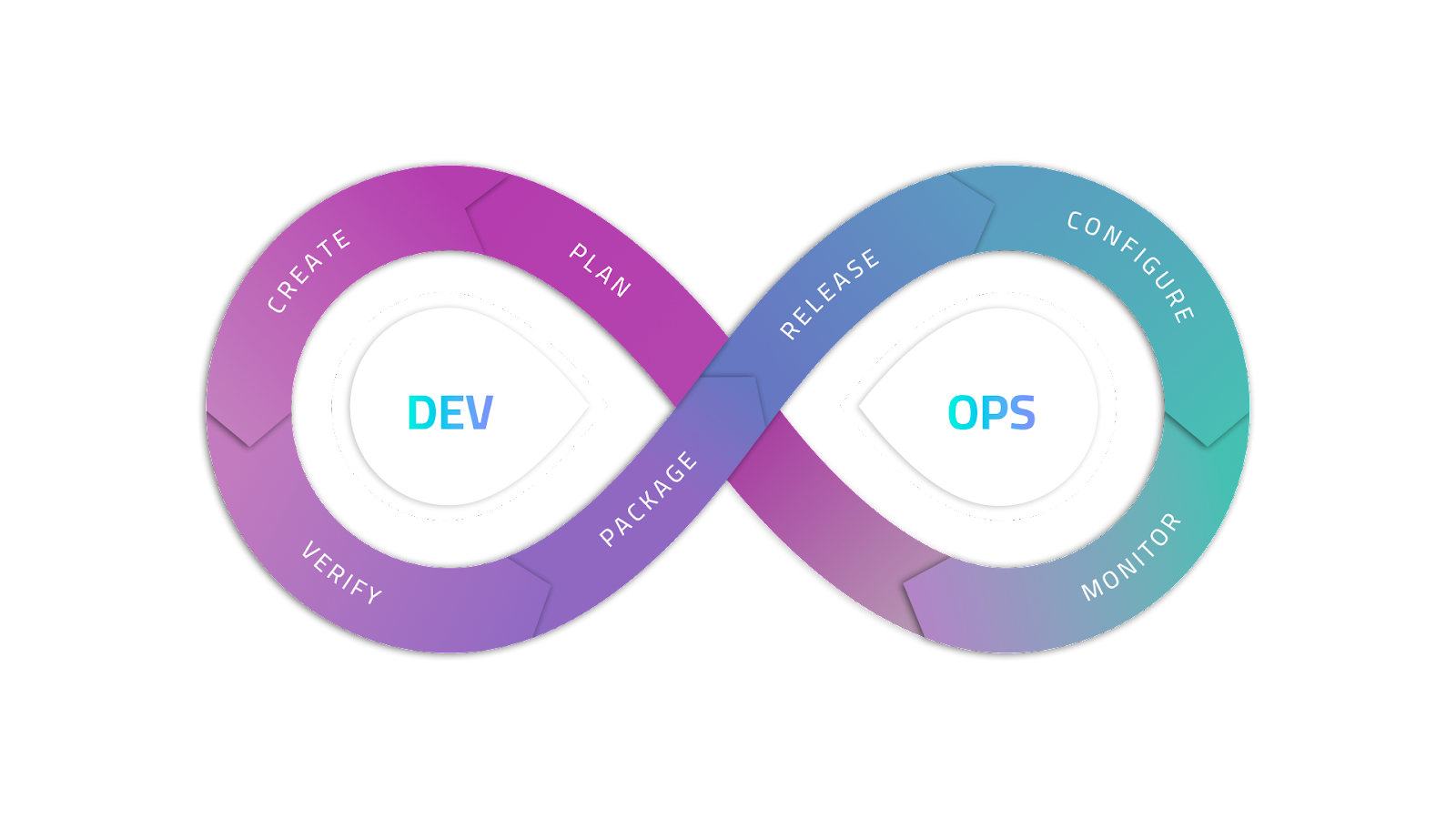 What is DevOps Culture