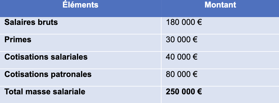 Masse salariale | Comment bien la calculer