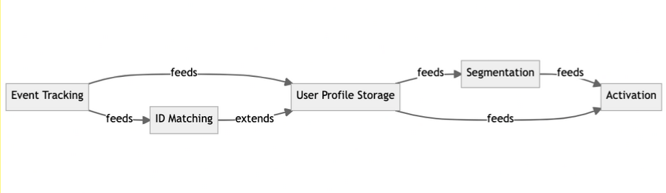 CDP Architecture: How CDPs Drive First-party Data Digital Marketing