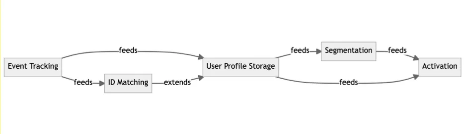 CDP Architecture: How CDPs Drive First-party Data Digital Marketing