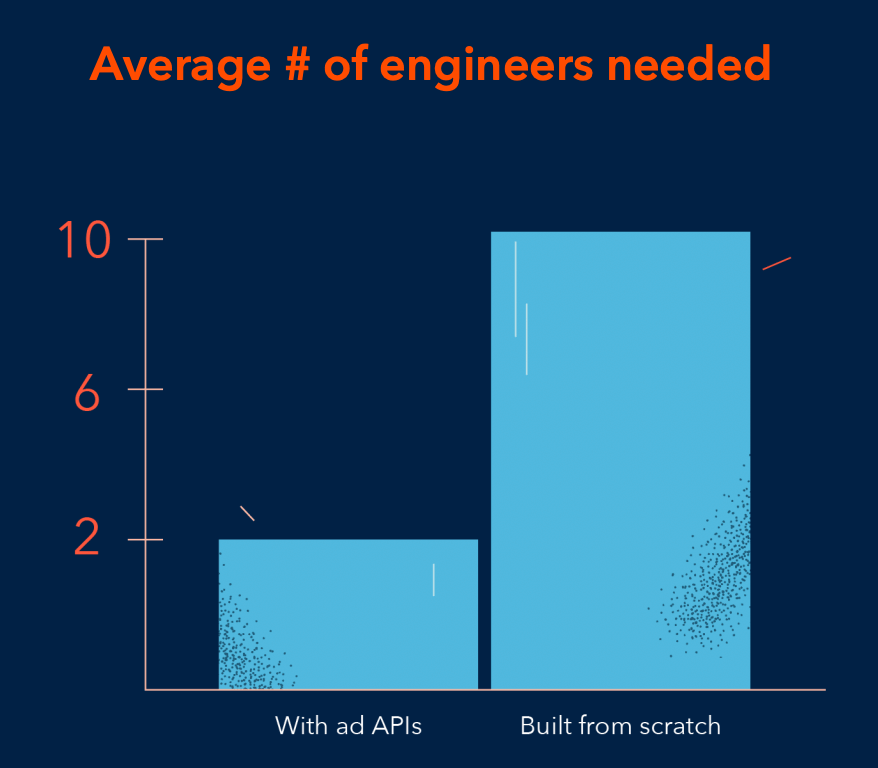 What are Ad APIs? The Definitive Guide for 2024