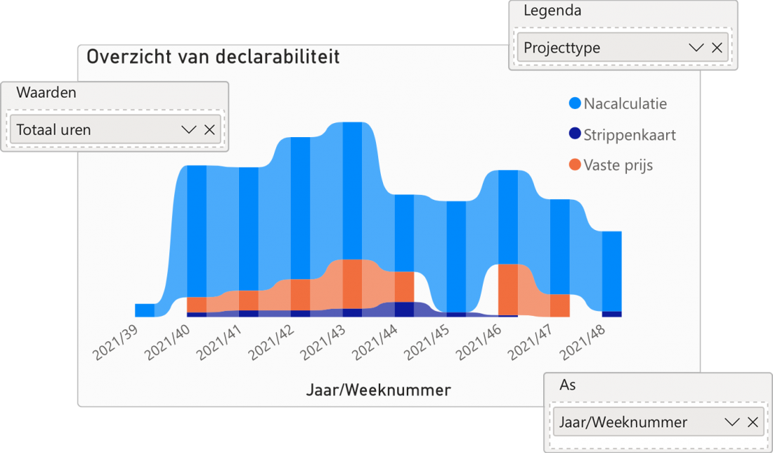 Microsoft Power BI · Overse