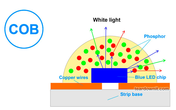 What is a COB LED strip? What’s inside a COB strip? | Blog