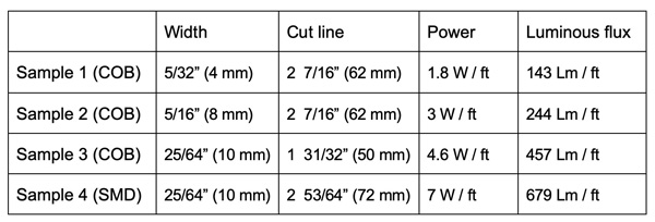 What is a COB LED strip? What’s inside a COB strip? | Blog