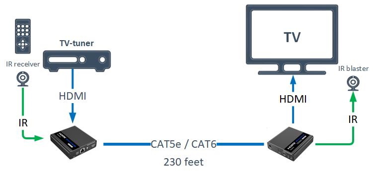 Additional features of twisted-pair HDMI extenders: Transmitting the ...