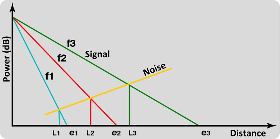 Cable Line Tracing: Choosing the Operation Frequency. Passive Location ...