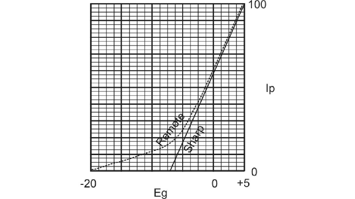 Simple DIY tube guitar amplifier | Blog