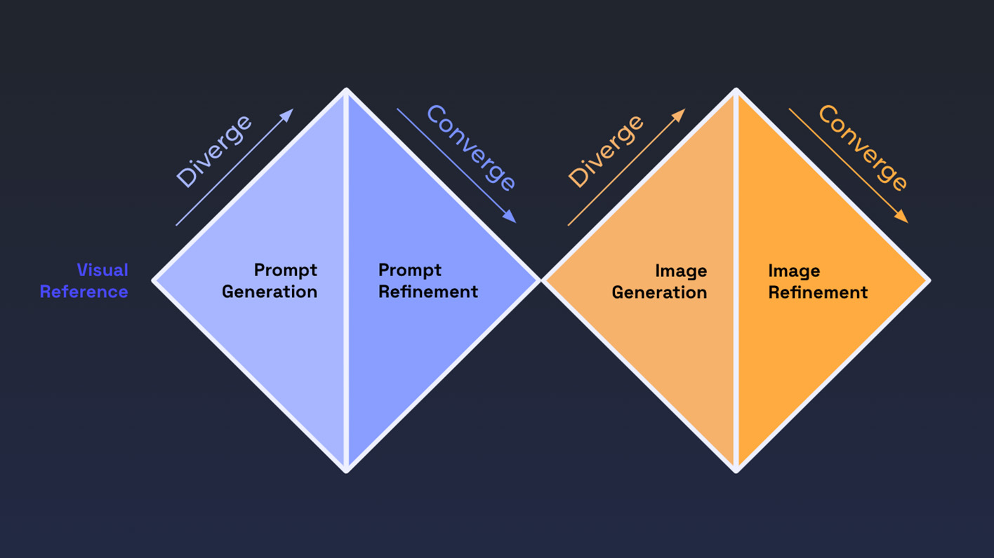 Leverage AI-Driven Creative Tools — Loft Design