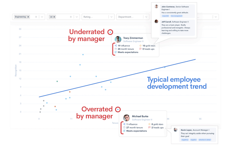 What is Organization Network Analysis (ONA)? | Confirm