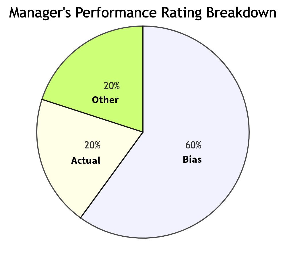 Tackling Bias Head-On: ONA's Impact on Performance Reviews | Insights ...