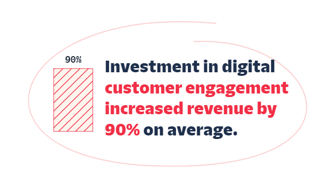 15+ Customer Engagement Stats To Know in 2024 | Paylode