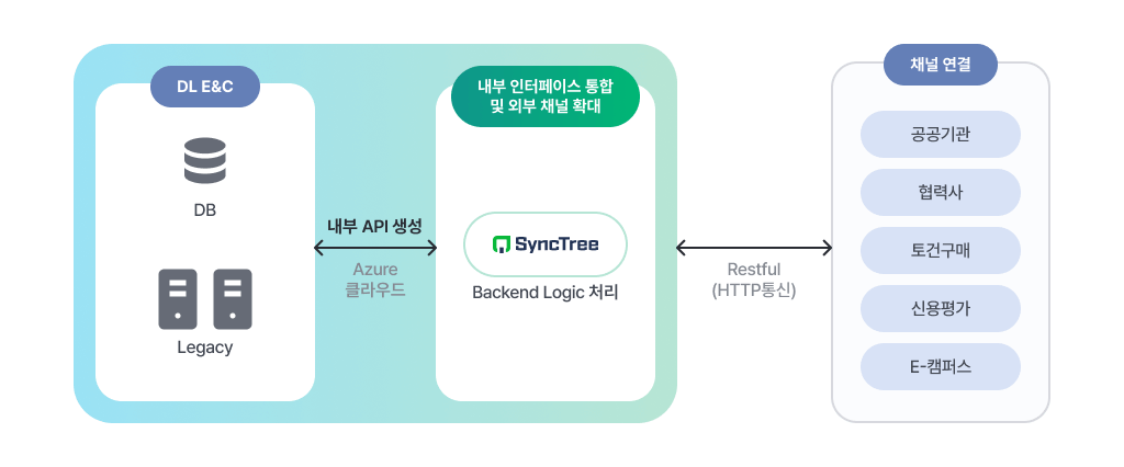 SyncTree 기업 도입 사례 - DL E&C