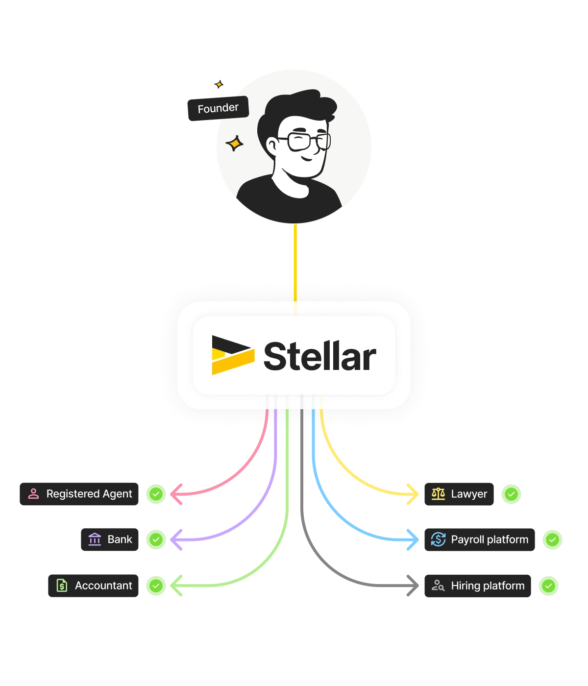 Stellar: Your All-in-One Business Operations Platform in the US