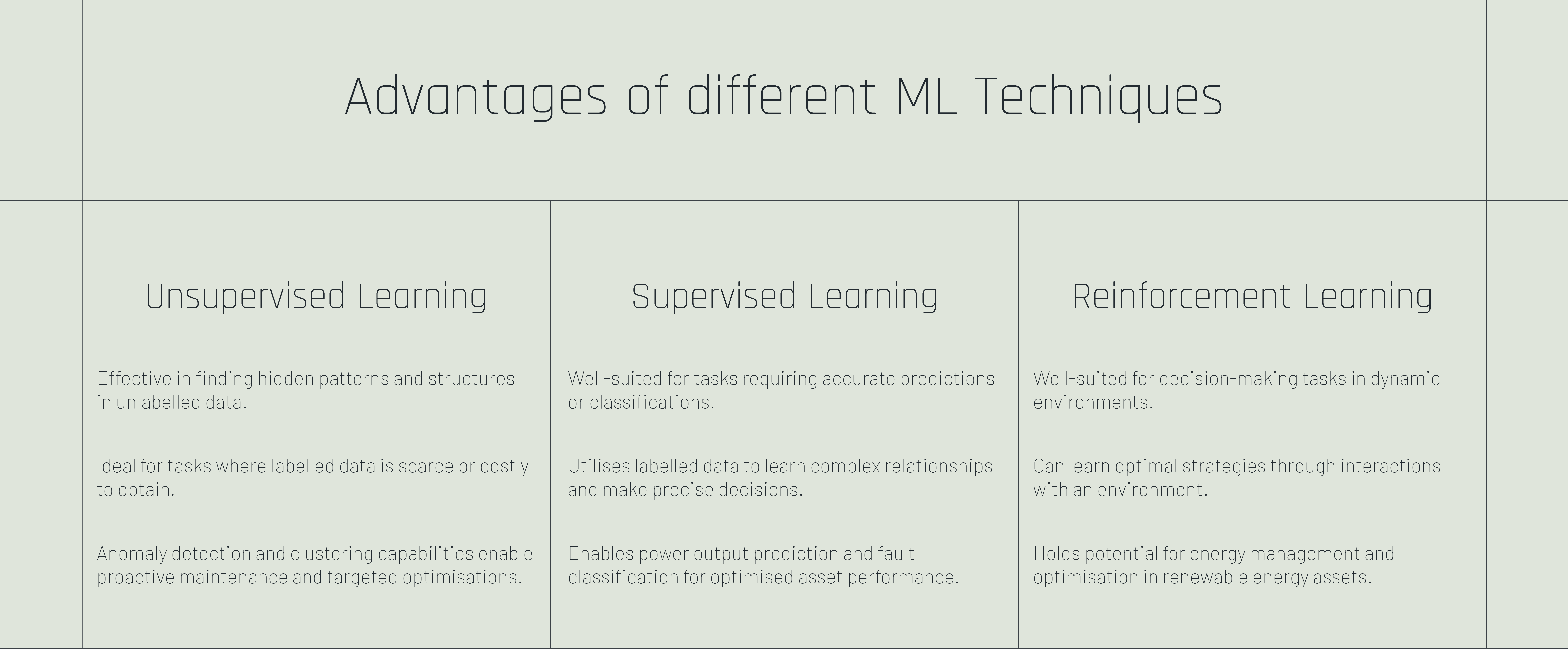 Types of Machine Learning Techniques | Enlitia